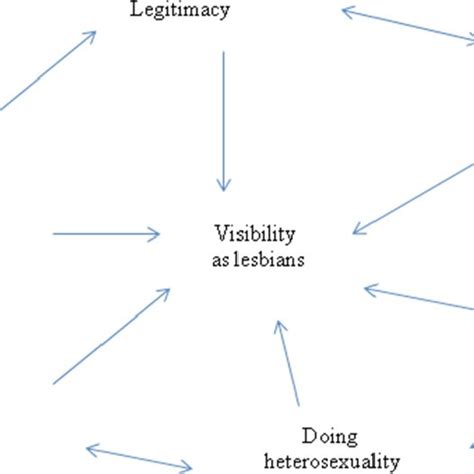 Unraveling Heteronormativity Using An Adaption Of Acker S Framework
