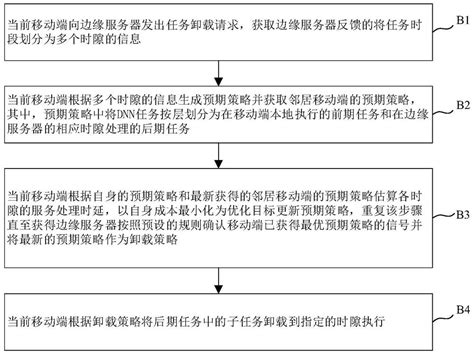Dnn Task Unloading Method Eureka Patsnap