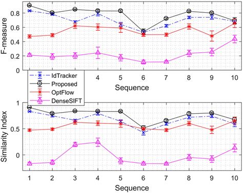 Segmentation Accuracy Over The 10 Video Sequences Download
