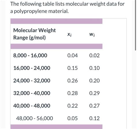 Solved Compute The Followinga The Number Average Molecular