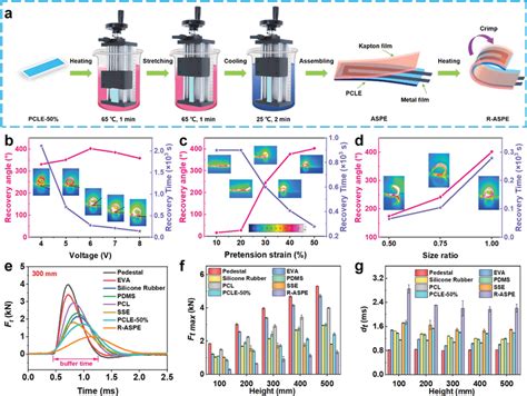 Preparation And Characterization Of Aspe A The Preparation Process Of