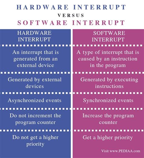 What Is The Difference Between Hardware And Software Interrupt Pediaacom