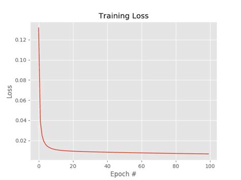 Stochastic Gradient Descent Sgd With Python Pyimagesearch