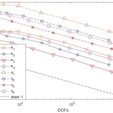 The Error Curves By Algorithm 1 Using Linear Element In Ω S Omega S Download