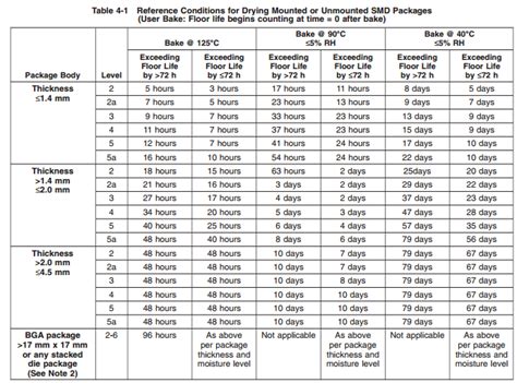 Moisture Sensitivity Levels Explained