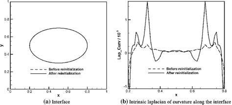 The Simulated Ellipse A And The Intrinsic Laplacian Of The Curvature