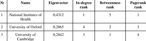 Shows The Top 10 Affiliations By Eigenvector Index They Are Completely