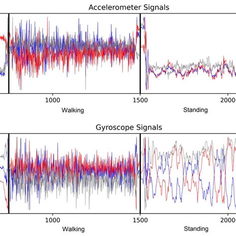 Pdf Human Activity Recognition With Accelerometer And Gyroscope A