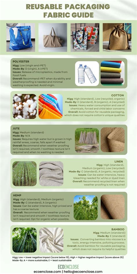 Guide To Fabric Sustainability Reusable Packaging Ecoenclose