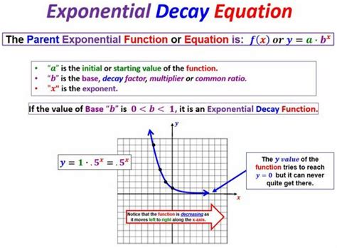 Math Unit Lesson Exponential Decay Fcts Eqn Graph Table Video Wrksht