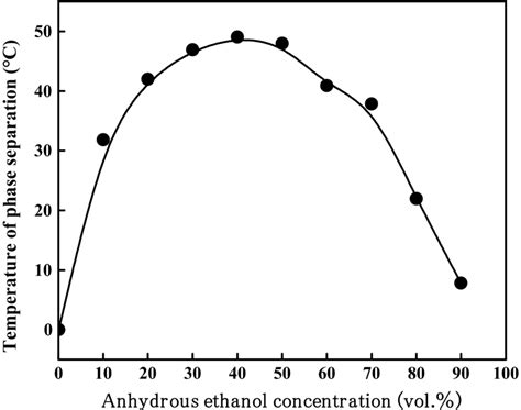 Temperature Of Phase Separation Of Anhydrous Ethanoldiesel Blends Download Scientific Diagram