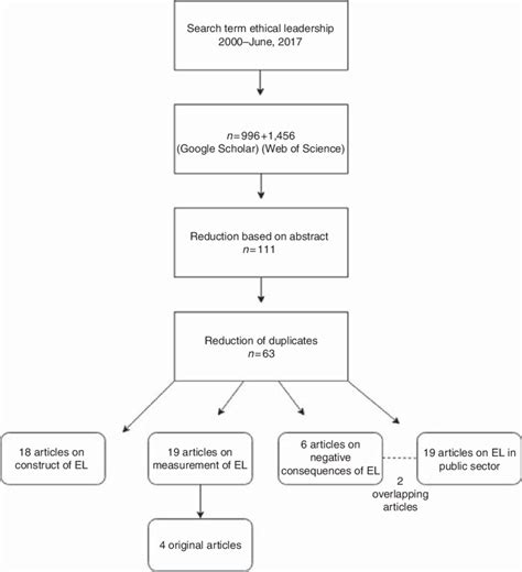 Protocol Of Structured Review Download Scientific Diagram