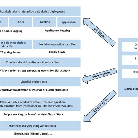 A Preliminary Methodological Blueprint For Long Term Semi Automatic