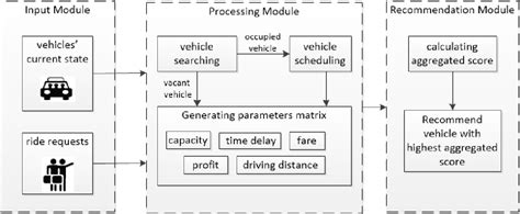 figure 1 from an optimal ride sharing recommendation framework for