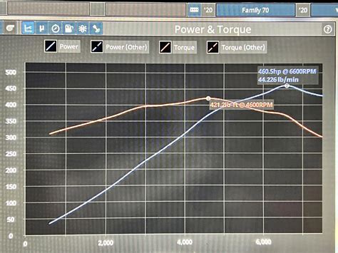 Gen 4 Coyote Power Curve Simulated Mustang7g 2024 S650 Mustang