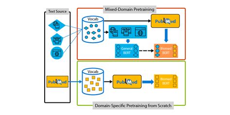 Domain Specific Language Model Pretraining For Biomedical Natural