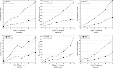 Computational Time Of Static And Incremental Algorithms Versus The Size