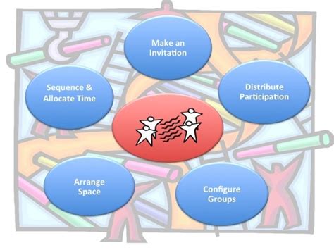 Liberating Structures Microstructures And Design Elements