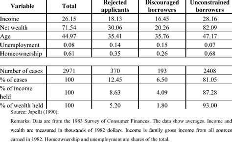 2 Reasons For Credit Constraints Download Table