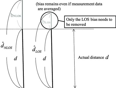 Relationship Between Measured And Actual Distances Download Scientific Diagram