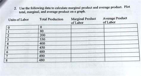 SOLVED Use The Following Data To Calculate Marginal Product And Average Product Plot Total