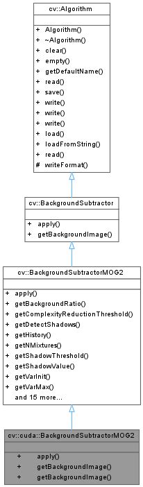 Opencv Cvcudabackgroundsubtractormog2 Class Reference