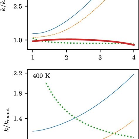 Dependence Of Relative Errors Of Various Approximations For The Rate