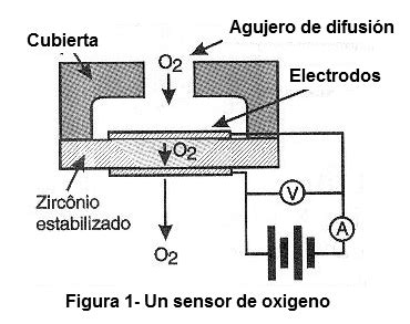 Sensores De Oxígeno Art1425s