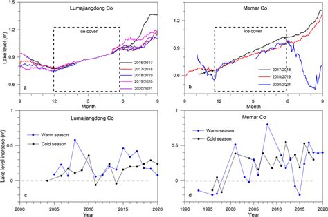 Seasonal And Long‐term Lake Level Variations For Lumajiangdong Co A