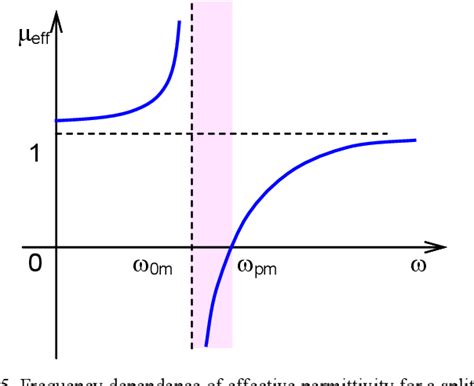 Figure 5 From Negative Refractive Index Metamaterials Principles And