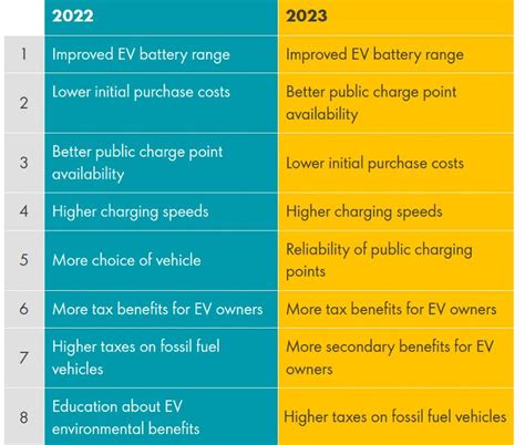 Satish Kumar Korada On Linkedin Range Evs Reality Check Charging Networks Choices Battery…