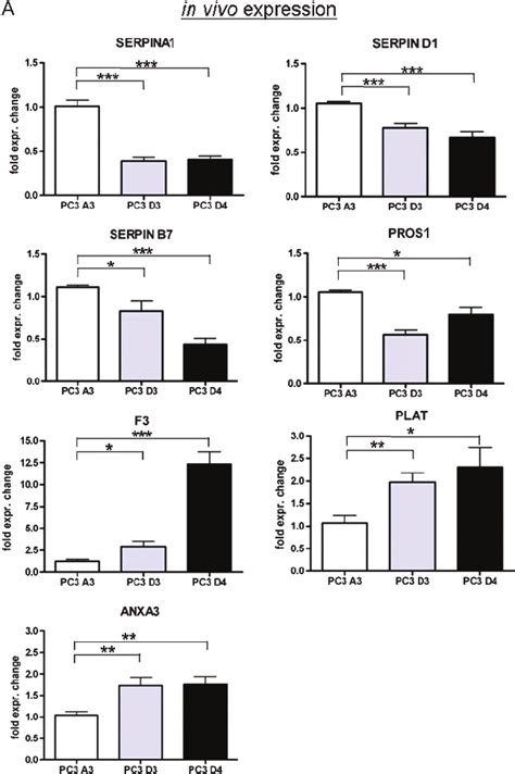 A Validation Of Coagulation Related Genes By Qpcr Fold Expression To