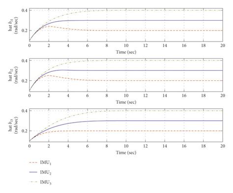 The Bias Estimation Bi Of Ith Imu By Using The Proposed Observer