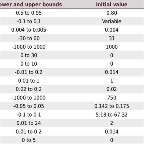 Influential Parameters For The Streamflow Simulation By Swat And Their