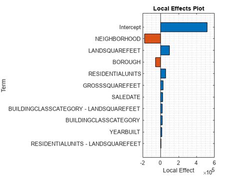 Train Generalized Additive Model For Regression