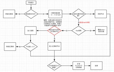 Map Hashmap（面试场景切入） Elibaron学习笔记