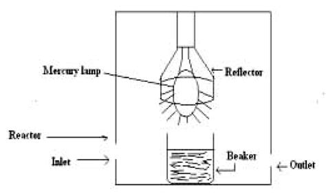 Scheme 1 Schematic Diagram For Experimental Set Up Download