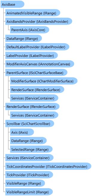 AxisBase Class