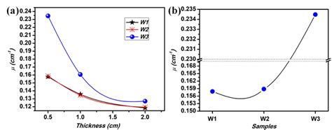 A Variation Of The Linear Attenuation Coefficient With The Prepared