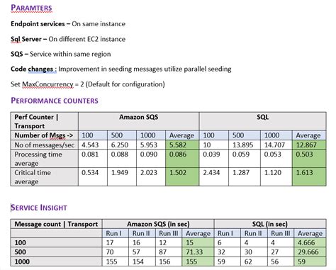 Performance Of Sql And Sqs Transport Discussion Particular Software