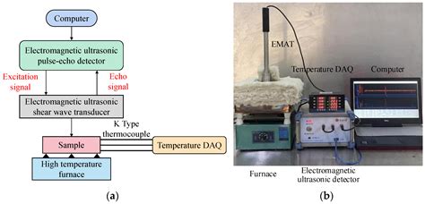 Application Of Adaptive Filtering Based On Variational Mode Decomposition For High Temperature
