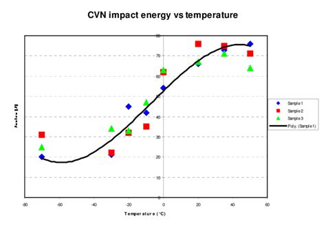 Ductile To Brittle Transition Curve For The 120ksi Weldmetal Download Scientific Diagram