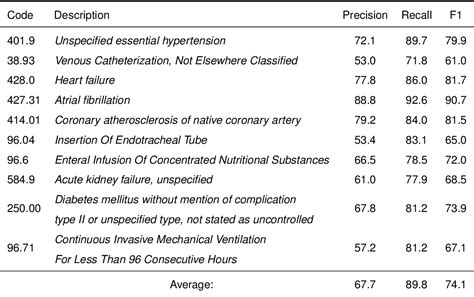 Table 4 7 From Deep Neural Models For Icd Coding From Clinical Text Semantic Scholar