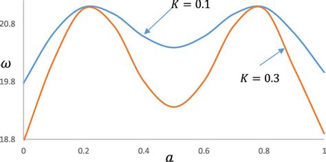 Frequency Versus Crack Location With Different Values Of Crack Severity