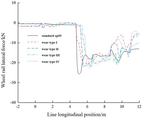 Wear Prediction Of Curved Switch Rail In High Speed Turnout And