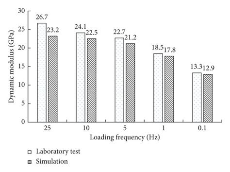 Dynamic Modulus Prediction Based On The Proposed Models Download