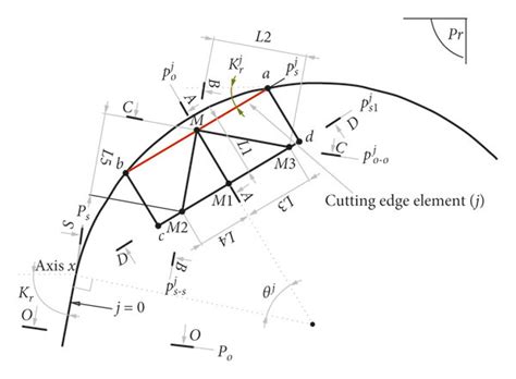 Model To Correlate Angles Of The Main Cutting Edge And Cutting Edge