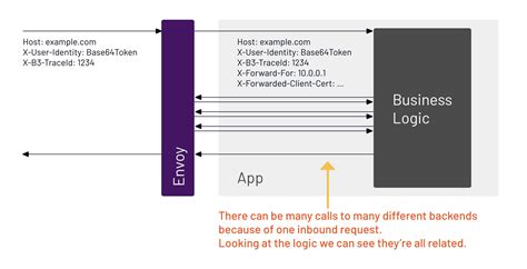 How The Envoy Proxy Handles A User Request