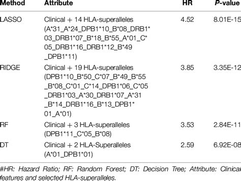 Performance Of The Recursive Prediction Models Based On Selected