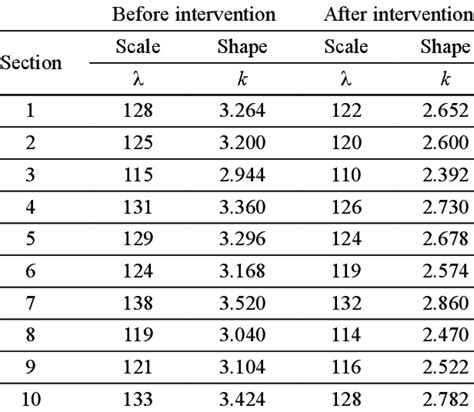 Values Of Reliability Parameters Download Table